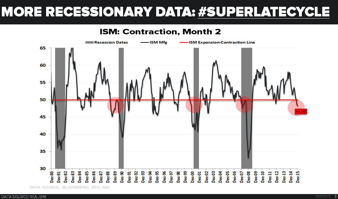 CHART OF THE DAY: Recession Inching Closer?