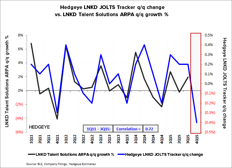 LNKD | Closing Long Position
