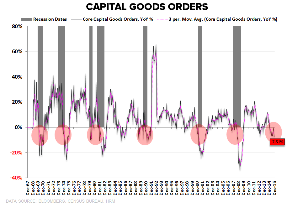 CHART OF THE DAY: Bullish? This Economic Indicator Prints Worst Growth