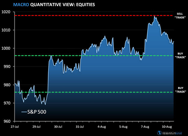 Buying Red: SP500 Levels, Refreshed...