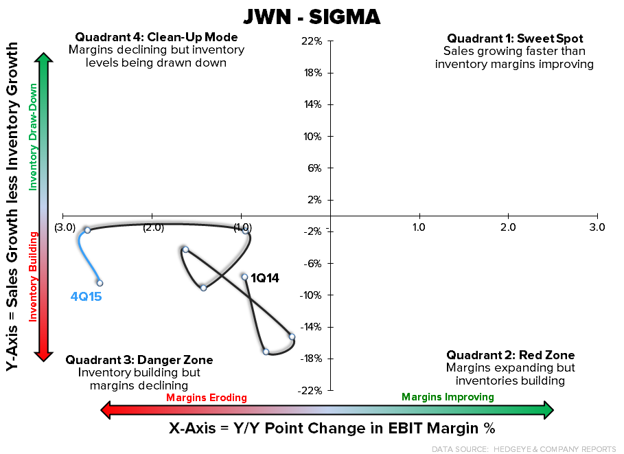 JWN | Not Now, Not At This Price