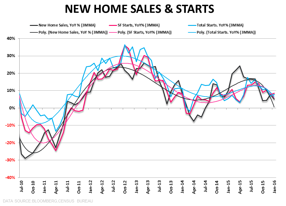 CHART OF THE DAY: New Home Sales Throw Up A Brick