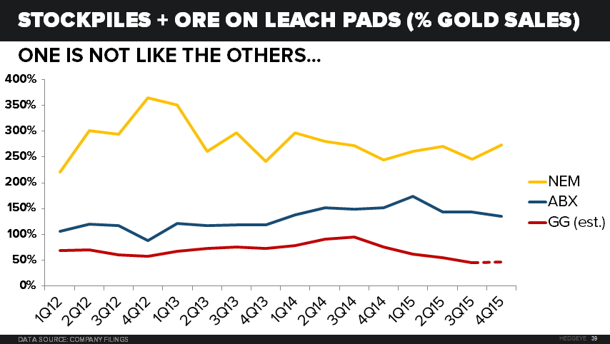 NEM, ABX, GG: Charts that Matter