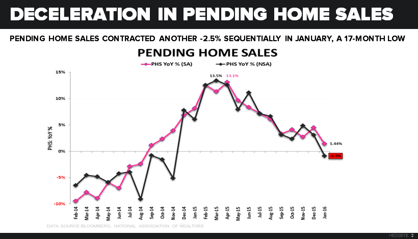 CHART OF THE DAY: This Late Cycle Indicator Just Hit A 17 Month Low