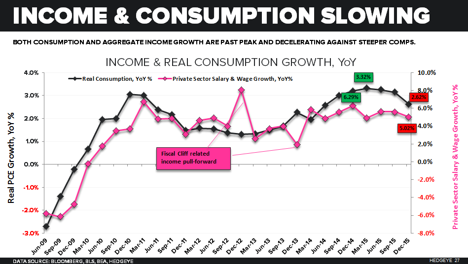 CHART OF THE DAY: Is There A Pick Up In U.S. Real Consumer Spending? N