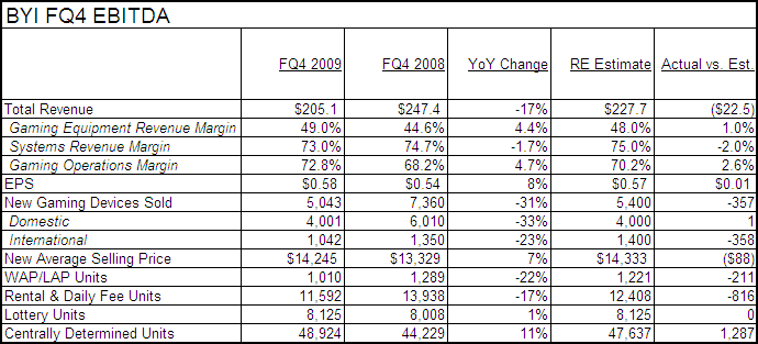 BYI: REV SHORTFALL COULD PROVIDE ENTRY POINT
