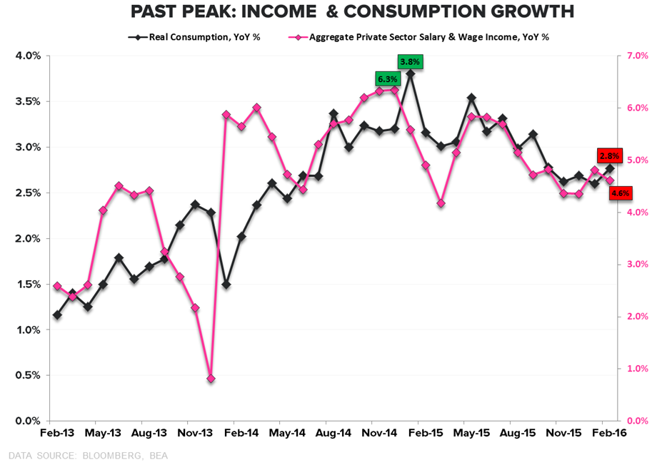 CHART OF THE DAY: Past Peak Income & Consumption Growth