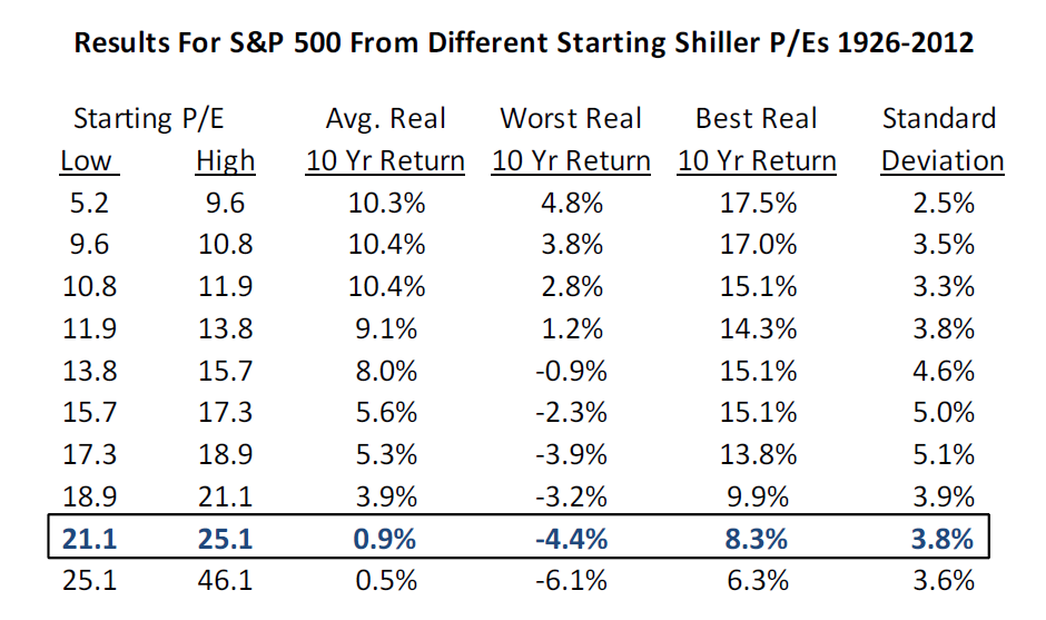 CHART OF THE DAY: S&P 500, Shiller PE & Forward-Looking Returns