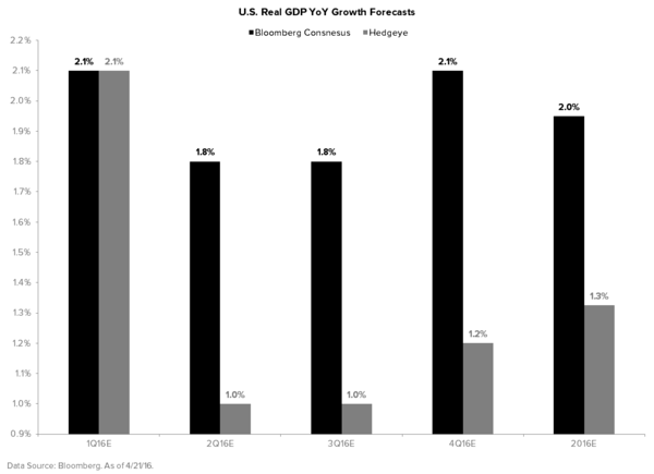 CHART OF THE DAY | U.S. 2016 Growth Estimates: Us Versus Consensus