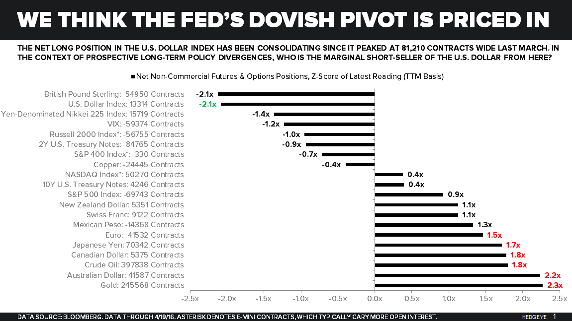 CHART OF THE DAY: A Review Of Crowded 'Dovish Fed' Positioning