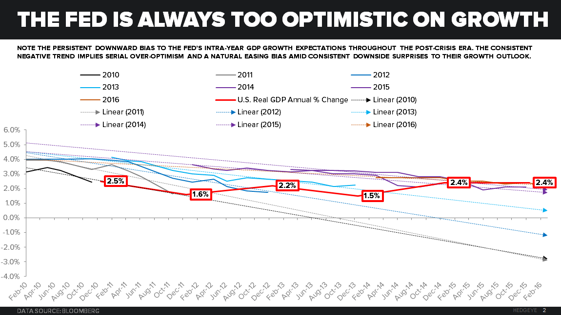 CHART OF THE DAY: Fed Forecast = WRONG