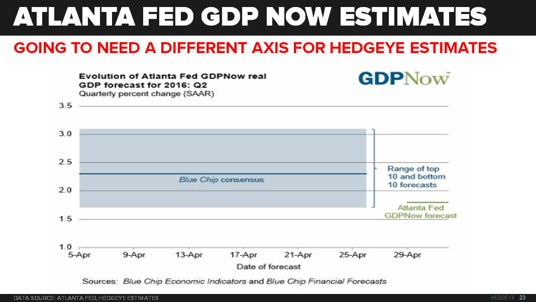 CHART OF THE DAY: Fed Growth Predictions = Pure Poppycock