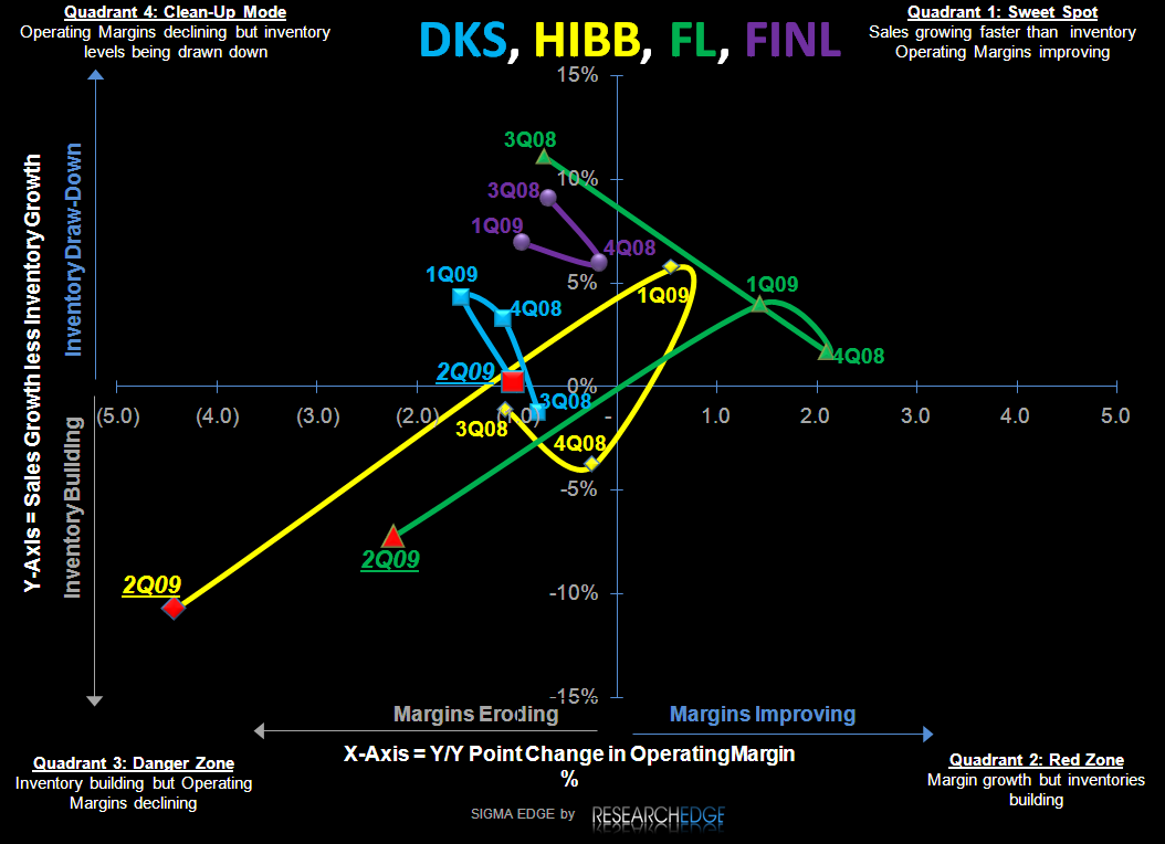 Sporting Goods: Inventory Building