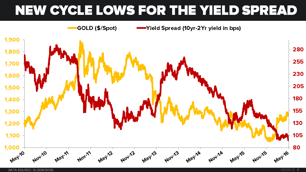 CHART OF THE DAY: What Works When Yield Spread Hits YTD Lows