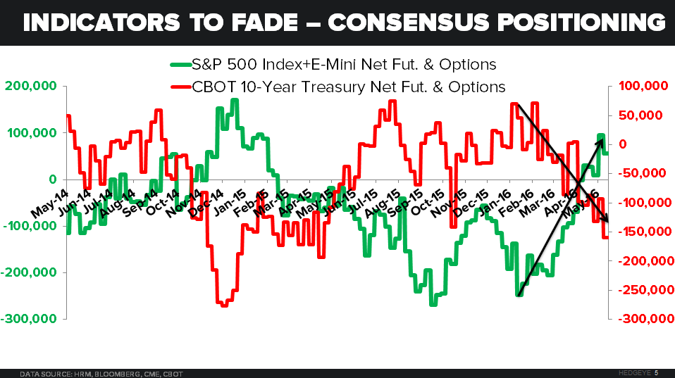 CHART OF THE DAY: Yikes! A Look At How Consensus Is Positioned