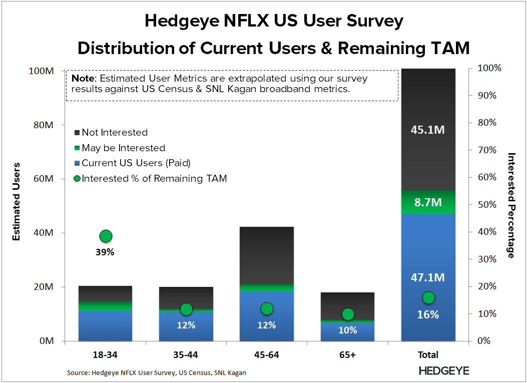 NFLX | Good vs. Bad (US User Survey)