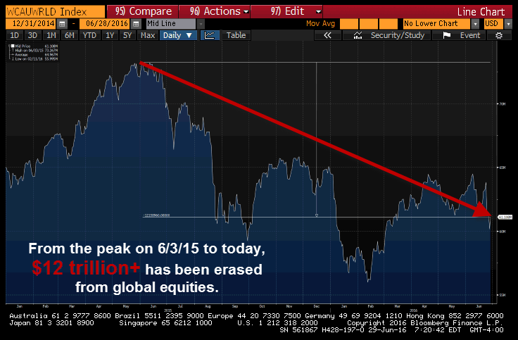 The Shocking $12 Trillion+ That's Evaporated Since Global Equities Pea