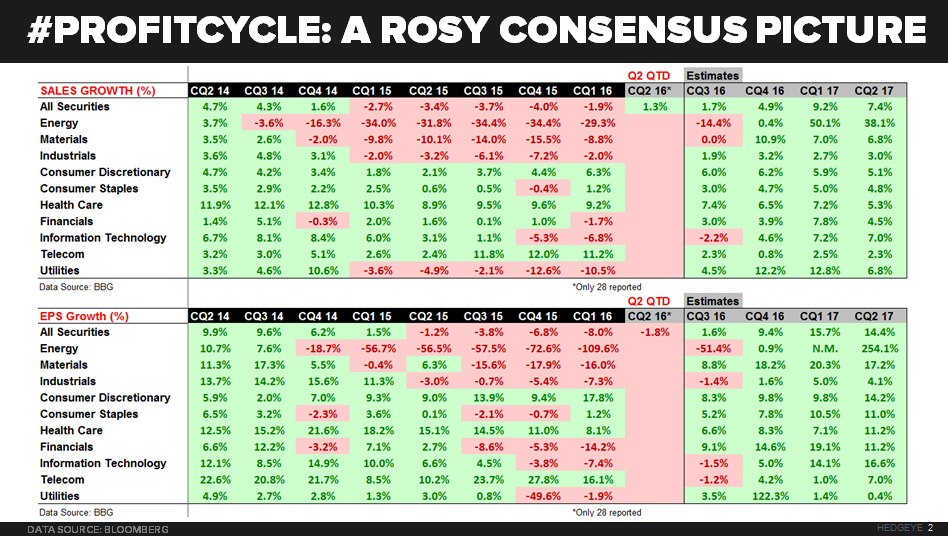 CHART OF THE DAY | #ProfitCycle: Consensus Estimates Vs. Reality