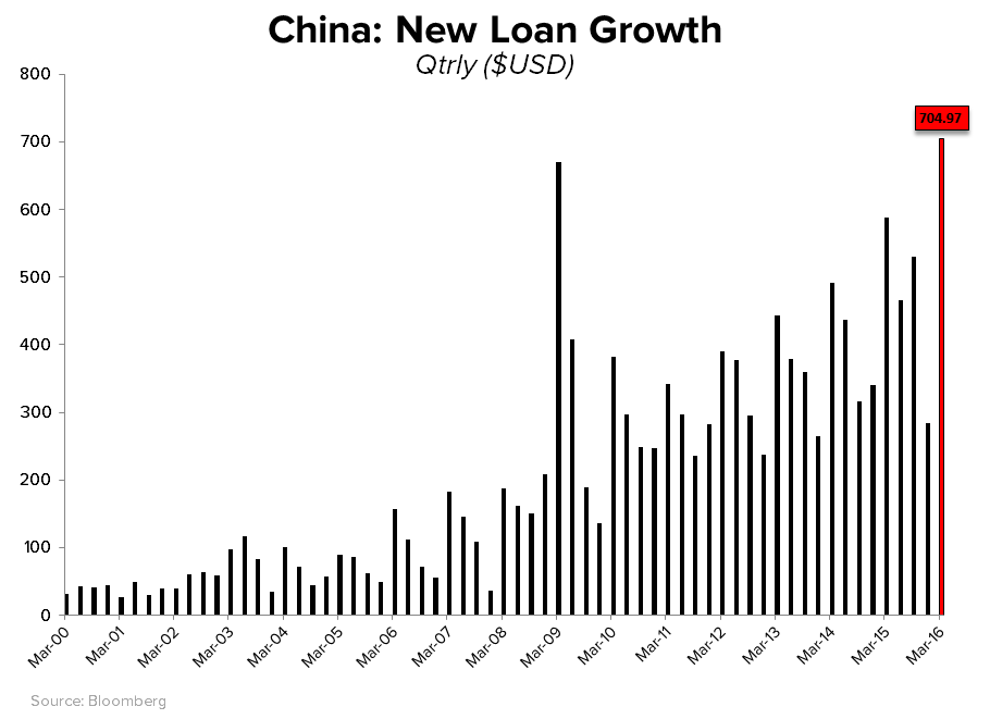 CHART OF THE DAY: China's $704,000,000,000 Debt Binge