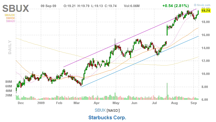 SBUX – Interesting Takeaways