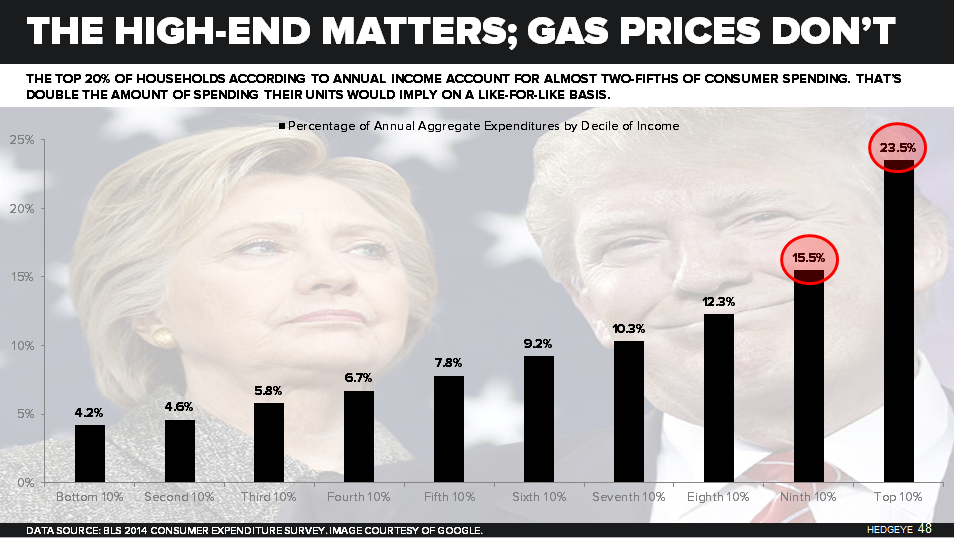 CHART OF THE DAY: The Top 10% vs Everyone Else