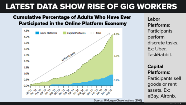 CHART OF THE DAY: The Gig Economy is Alive and Growing