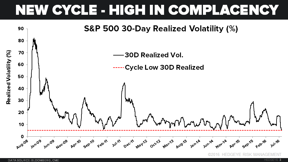 CHART OF THE DAY: Complacency At All-Time Highs?
