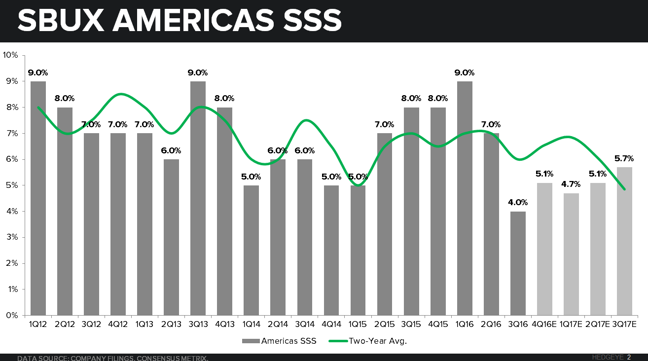 SBUX | THE TRANSITION IS REAL