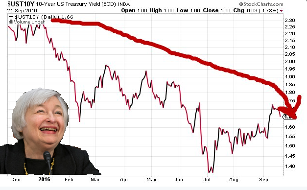 Fed Rate Hike? Does This Look Like A "Rates Rising" Chart To You?
