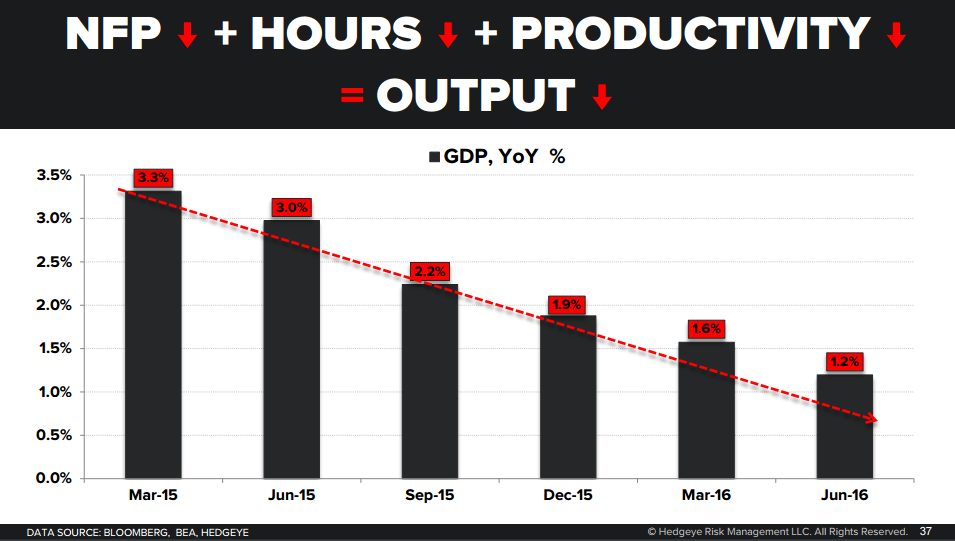CHART(S) OF THE DAY: Slowing Jobs Growth = Slowing U.S. Economy