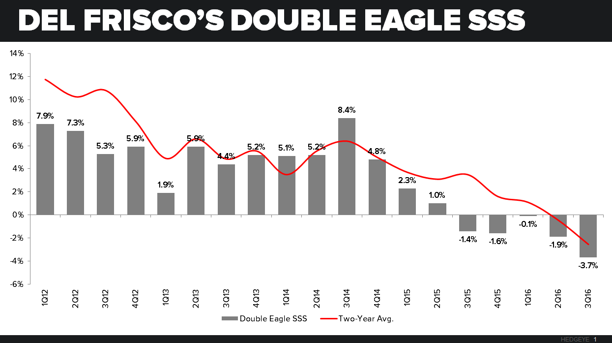 DFRG | QUICK TAKE | 3Q16 EARNINGS NOTE