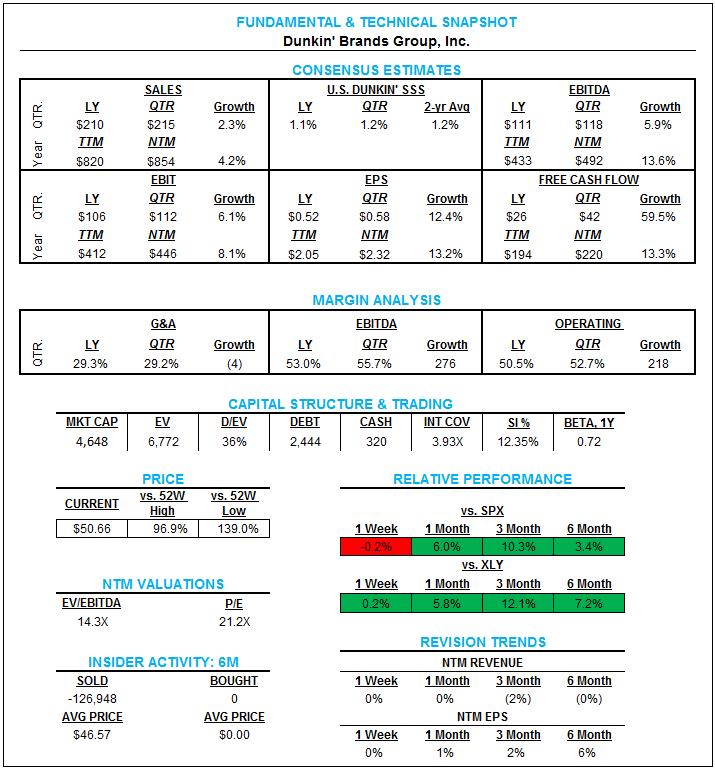 DNKN | 3Q16 SNEAK PEEK