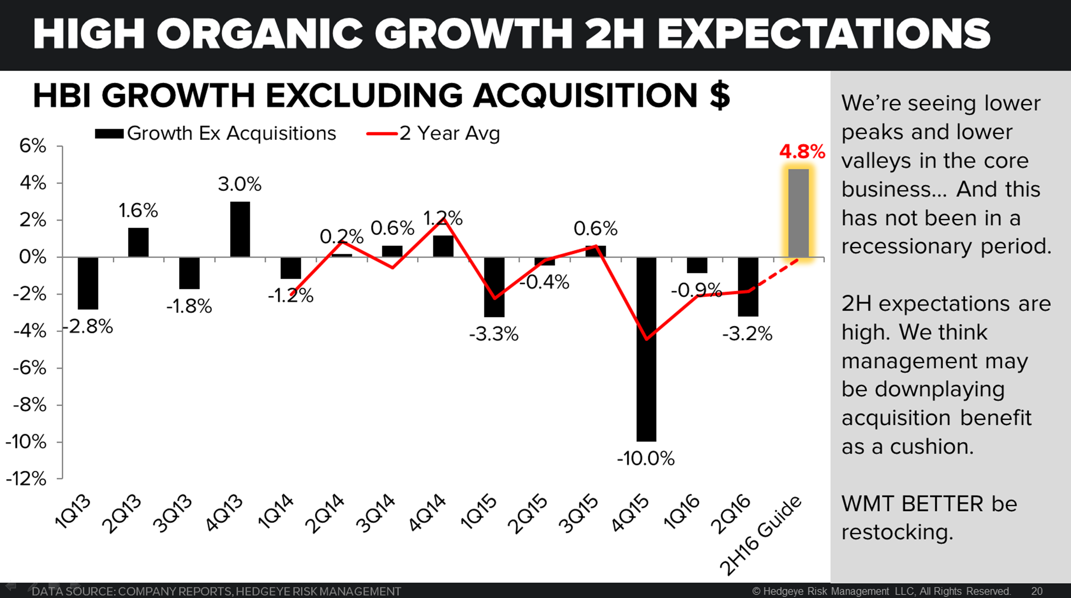 HBI | Press The Short If Acquired Growth Saves the Day