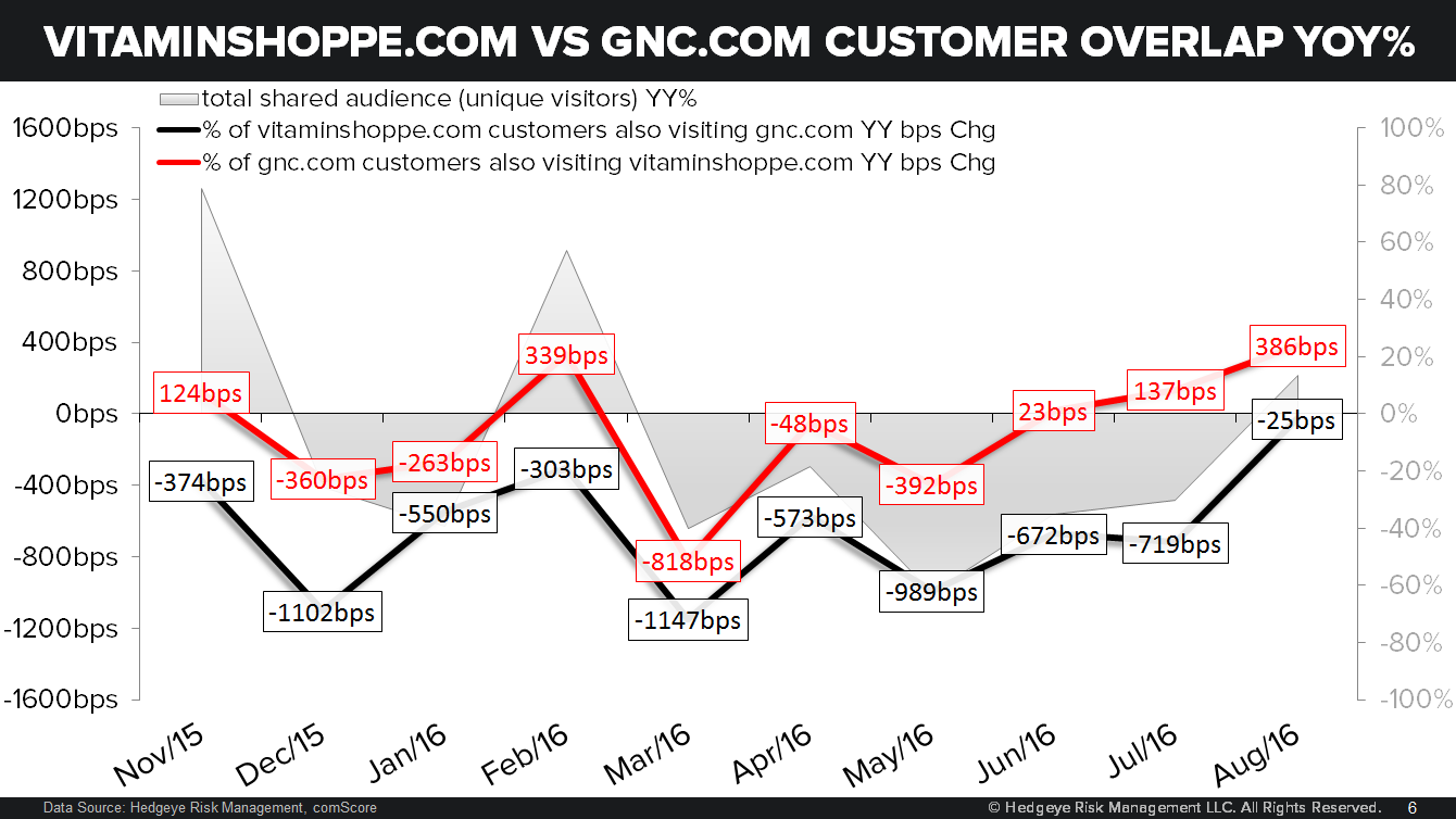 GNC/VSI | Don’t Chase Broken Business Models