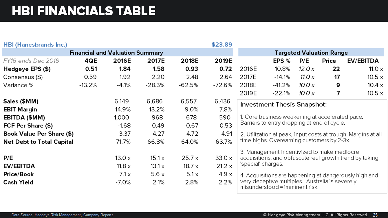 HBI | The Case For A $5 Stock