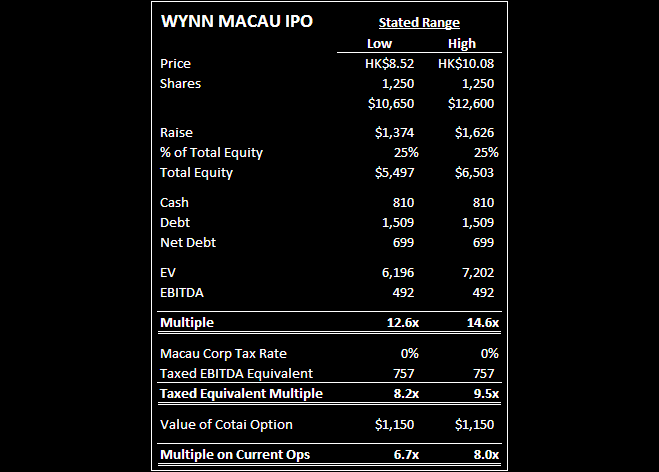 WYNN MACAU IPO: CHEAPER THAN IT LOOKS
