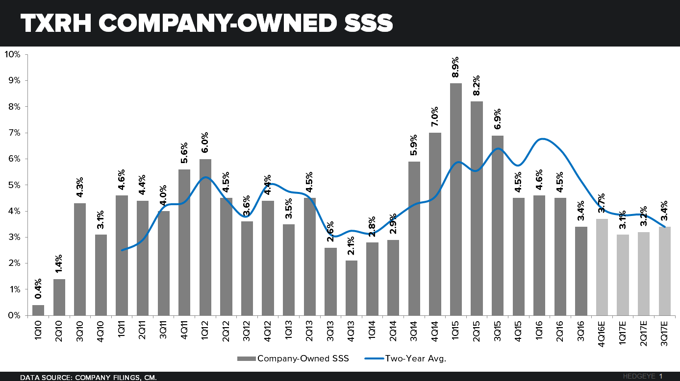 TXRH | QUICK TAKE | 3Q16 EARNINGS NOTE