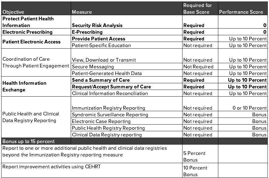 WITH RELEASE OF MACRA AND OPPS, FEDS MOVE ON TO NEW SCALED DOWN