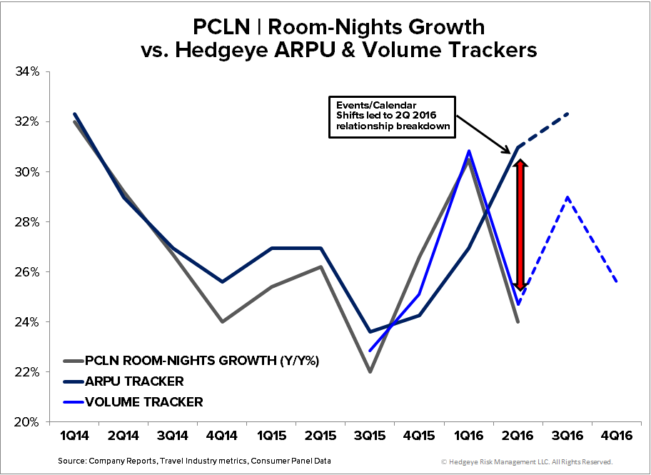PCLN | Thoughts into the Print (3Q16)