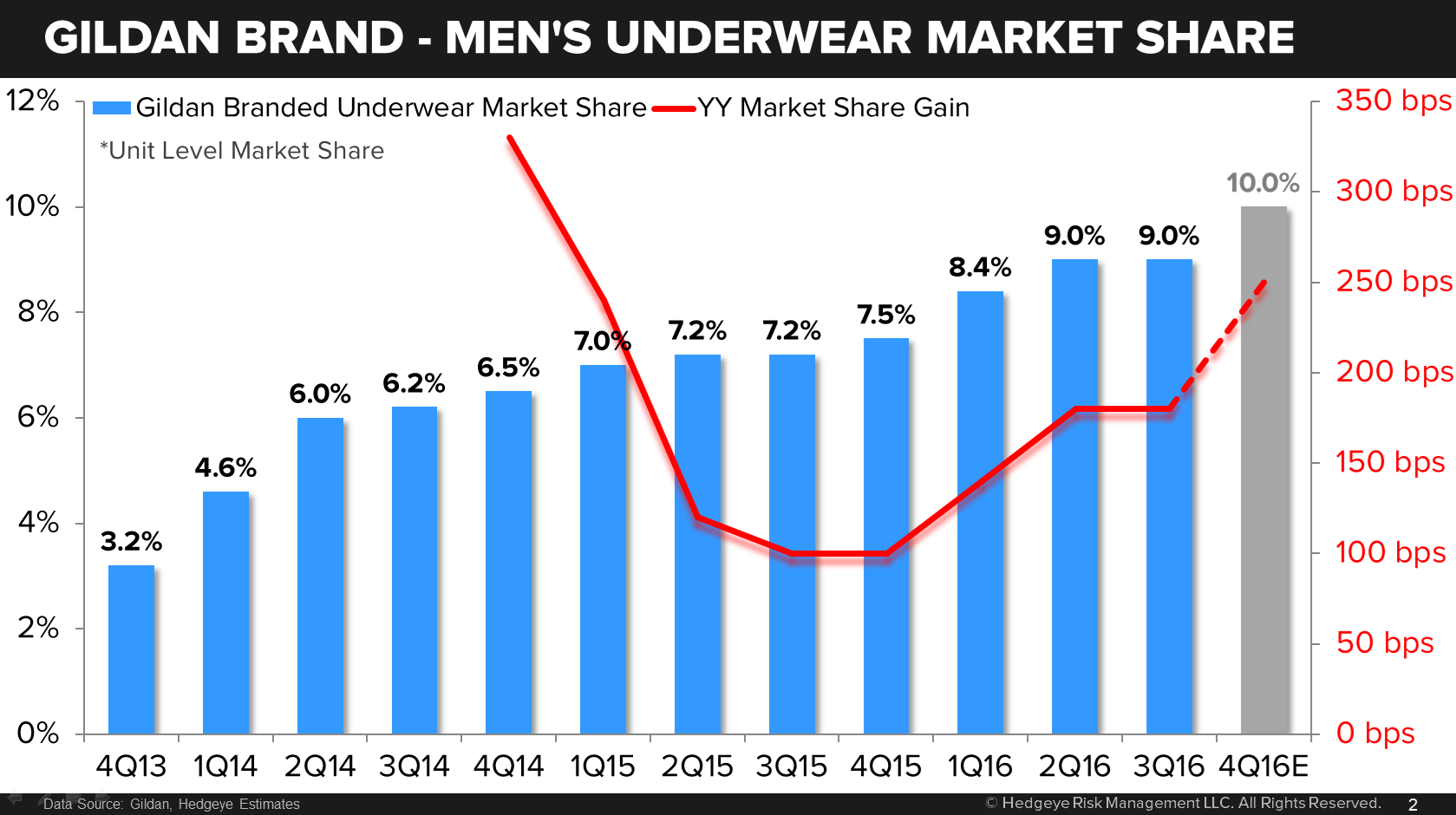 GIL/HBI | Six Major HBI read-throughs from GIL Print (net Bearish)