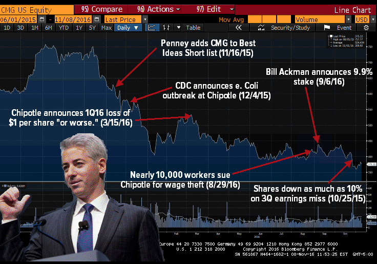 Why Bill Ackman Should Be Very Worried About Chipotle