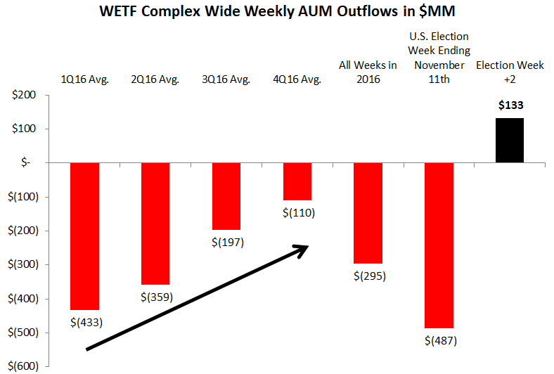 WisdomTree (WETF) | Covering The Short Tactically