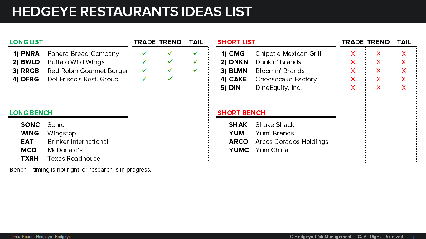 RESTAURANTS ROUNDUP (TXRH & DRI)