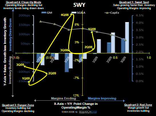 Quick Take on Safeway