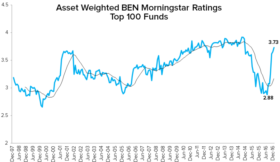 BEN: Adding Franklin Resources to Investing Ideas (LONG SIDE)