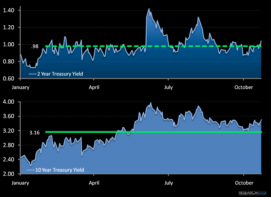 Chart of The Week: Rate Rotation