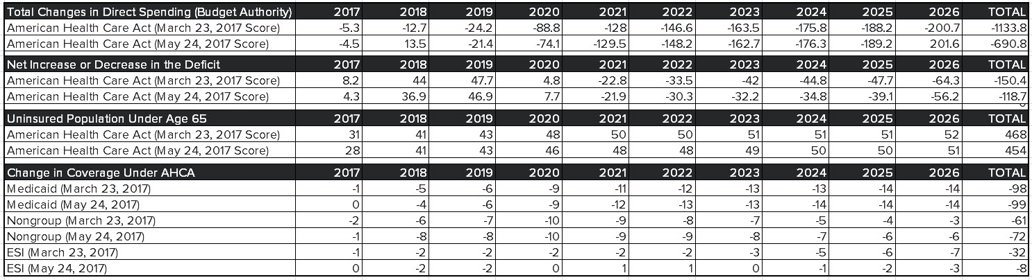 CBO RELEASES UPDATED SCORE ON AHCA - MODESTLY BETTER FOR UNINSURED;