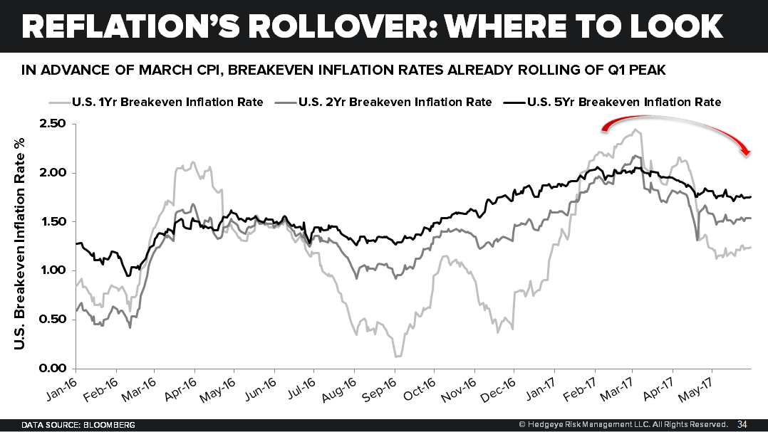 CHART OF THE DAY: Reflation's Rollover
