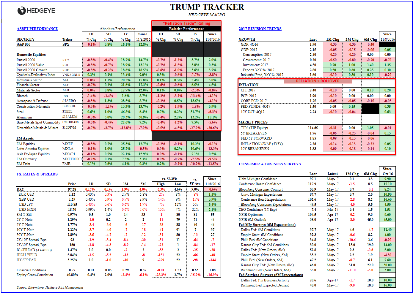 CHART OF THE DAY: "Trump Tracker" Reality Check