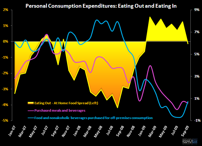 RESTAURANTS – MARKET SHARE LOSERS?